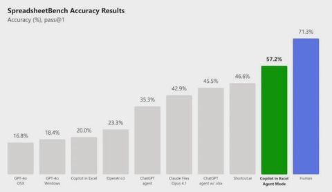 Microsoft 365 Copilot: ufficiali i nuovi agenti AI per Word ed Excel