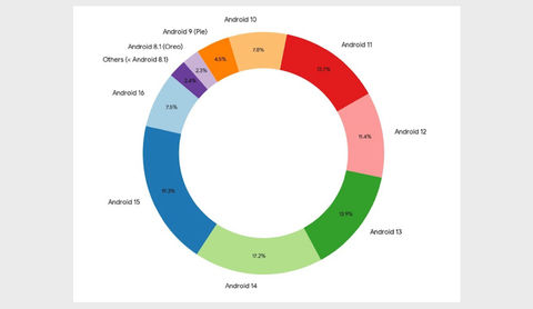 1 miliardo di dispositivi Android a rischio: ecco perché